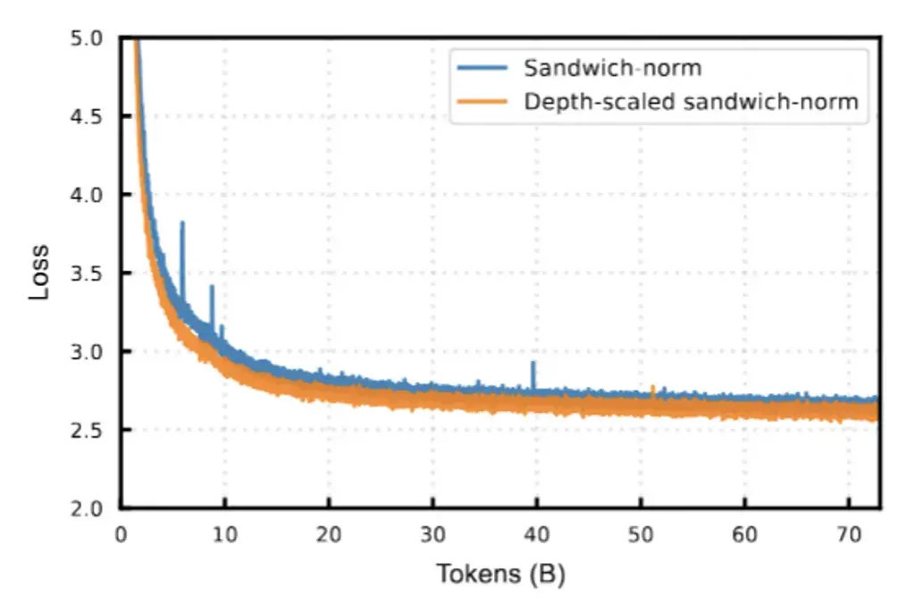 不用英伟达GPU！华为盘古Ultra来了：昇腾原生、135B稠密通用大模型 - 知乎