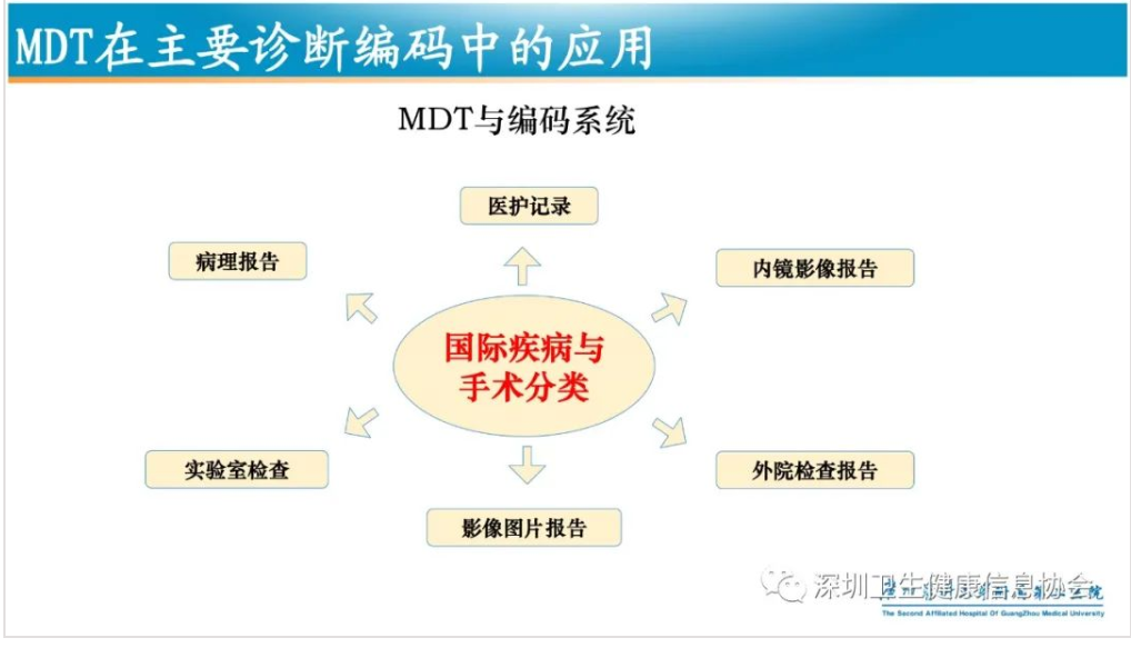 DIP下主要诊断编码MDT模式揭秘 - 知乎