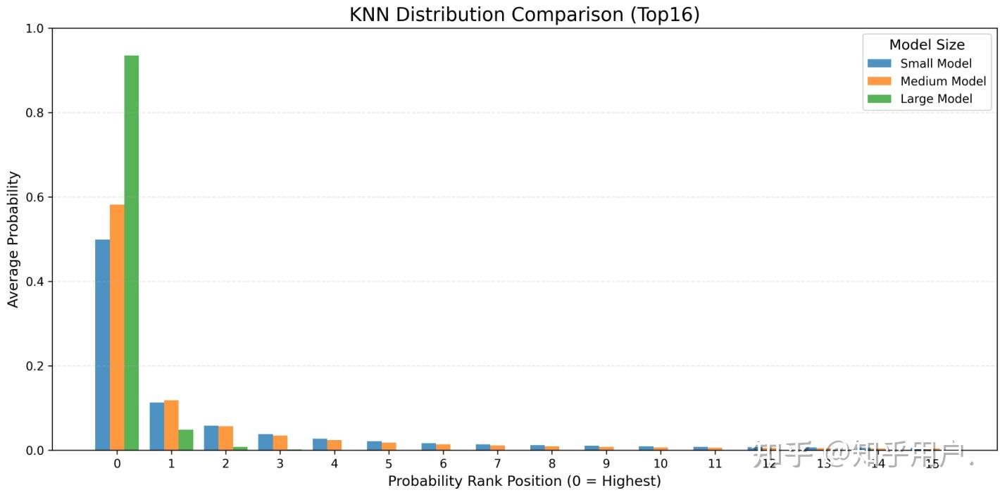 Memory Decoder A Pretrained, Plug-and-Play Memory for Large Language Models - 知乎
