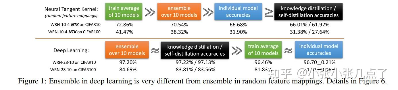 Towards understanding ensemble, knowledge distillation, and self-distillation in deep learning - 知乎