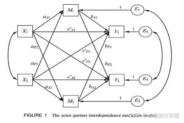 配对数据系列第三讲：主客体互倚中介模型APIMEM--利用MPLUS实现 - 知乎