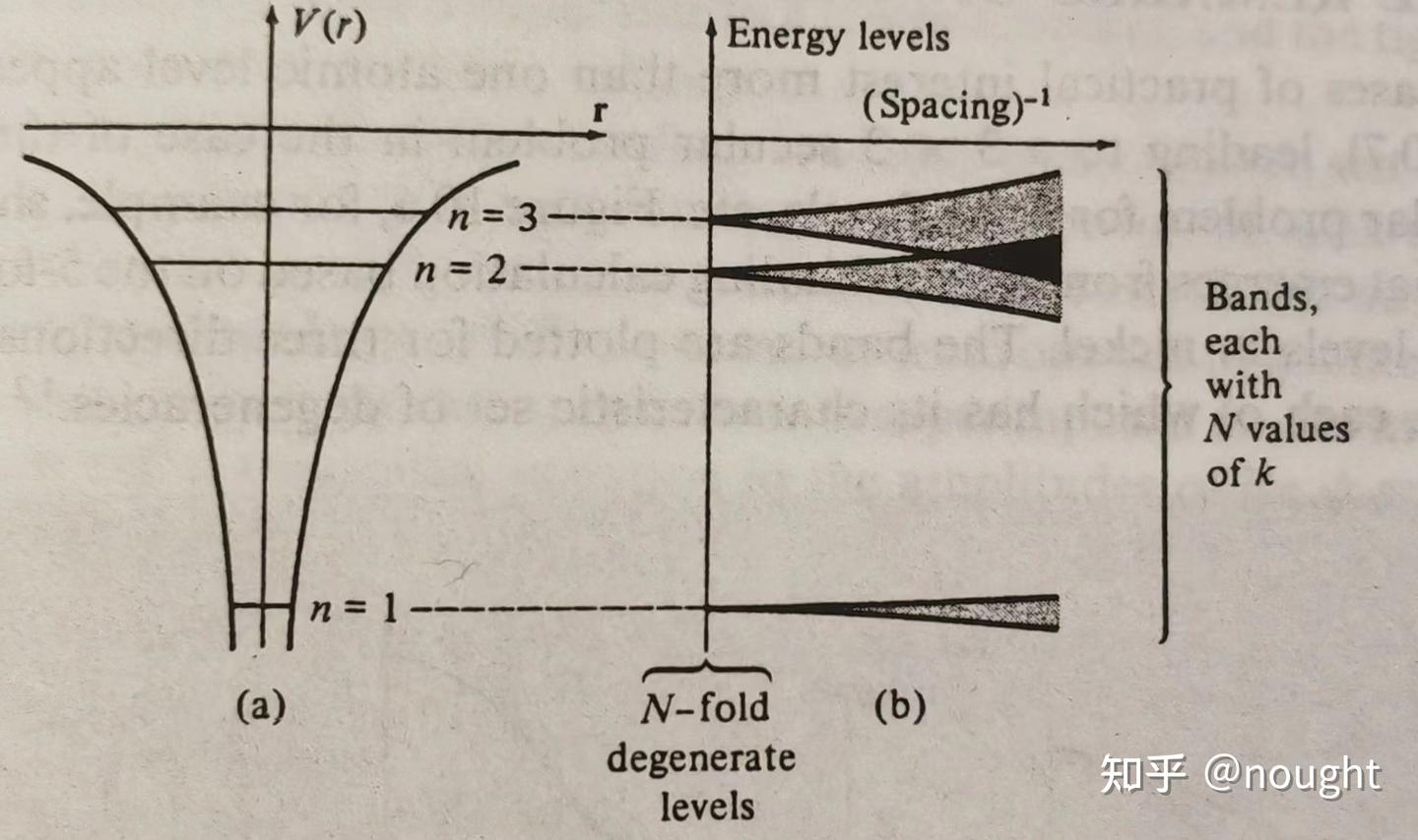 Solid State Physics： The Tight-Binding Method 固体物理：紧束缚 求解能带结构 - 知乎