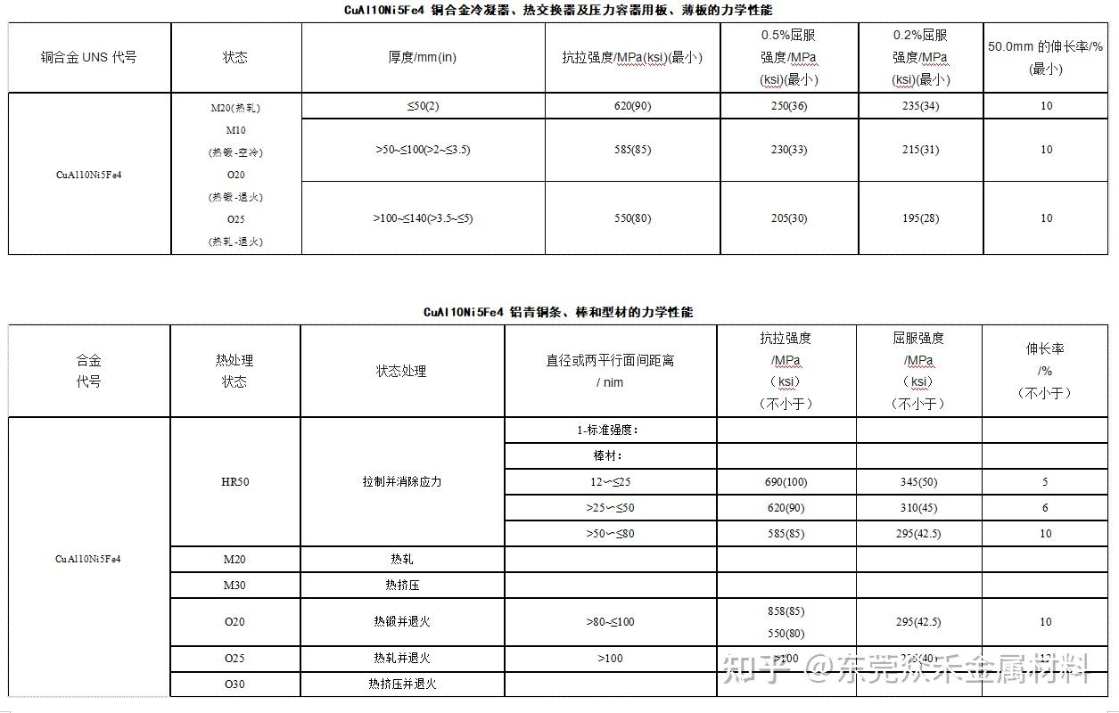 CuAl10Ni5Fe4 铝青铜-化学成份/力学性能 - 知乎