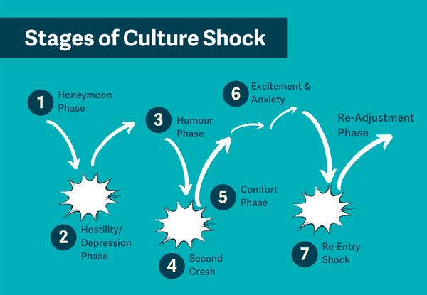 留学生如何应对文化冲击 Culture Shock? - 知乎
