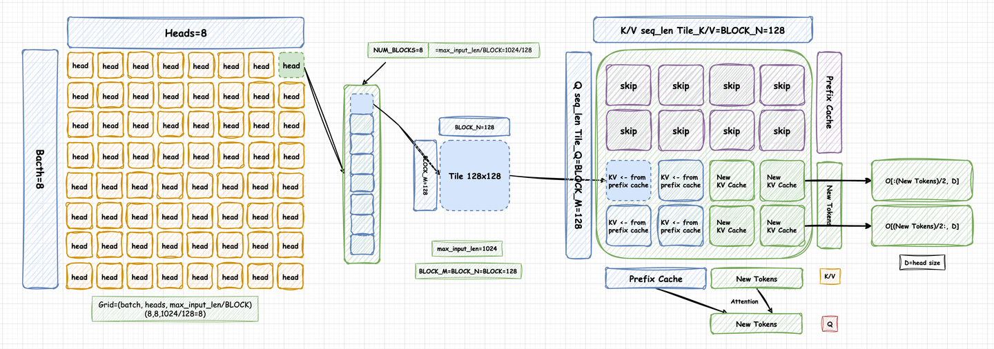 [Triton编程][进阶]📚vLLM Triton Prefix Prefill Kernel图解 - 知乎