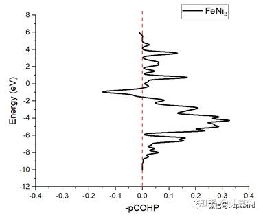 VASP+Lobster计算晶体轨道哈密顿布居计算示例 - 知乎