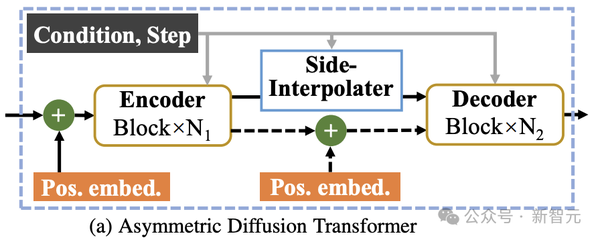 颜水成/程明明新作！Sora核心组件DiT训练提速10倍，Masked Diffusion Transformer V2开源 - 知乎
