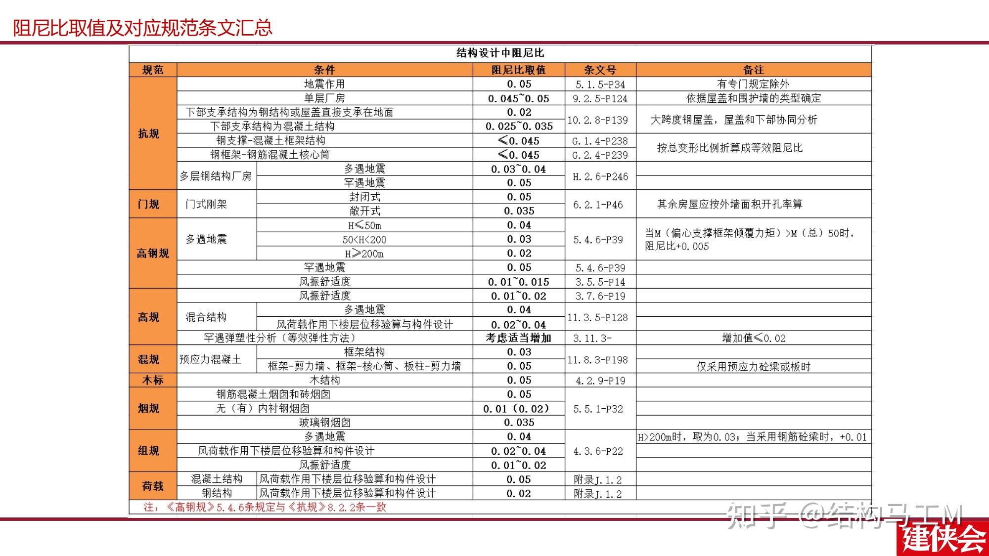 结构设计参数设置详解（一）！结合通规，共总结170余项Satwe常用参数 - 知乎