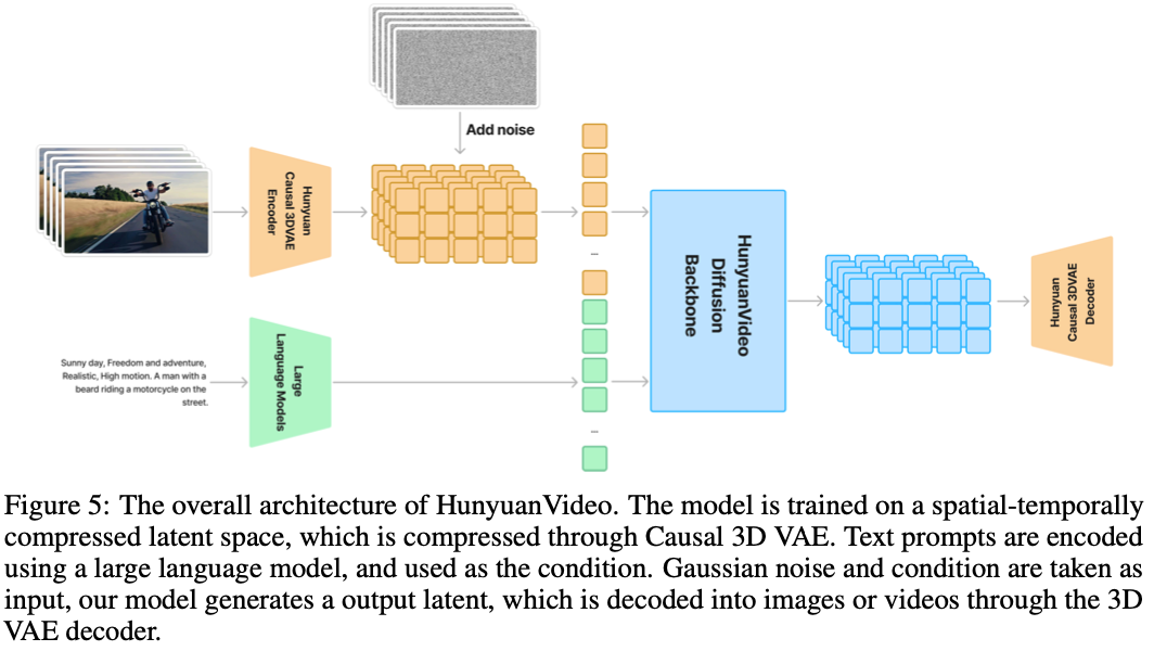 Wan2.1和HunyuanVideo文生视频模型算法解析与功能体验丨前沿多模态模型开发与应用实战第六期 - 知乎