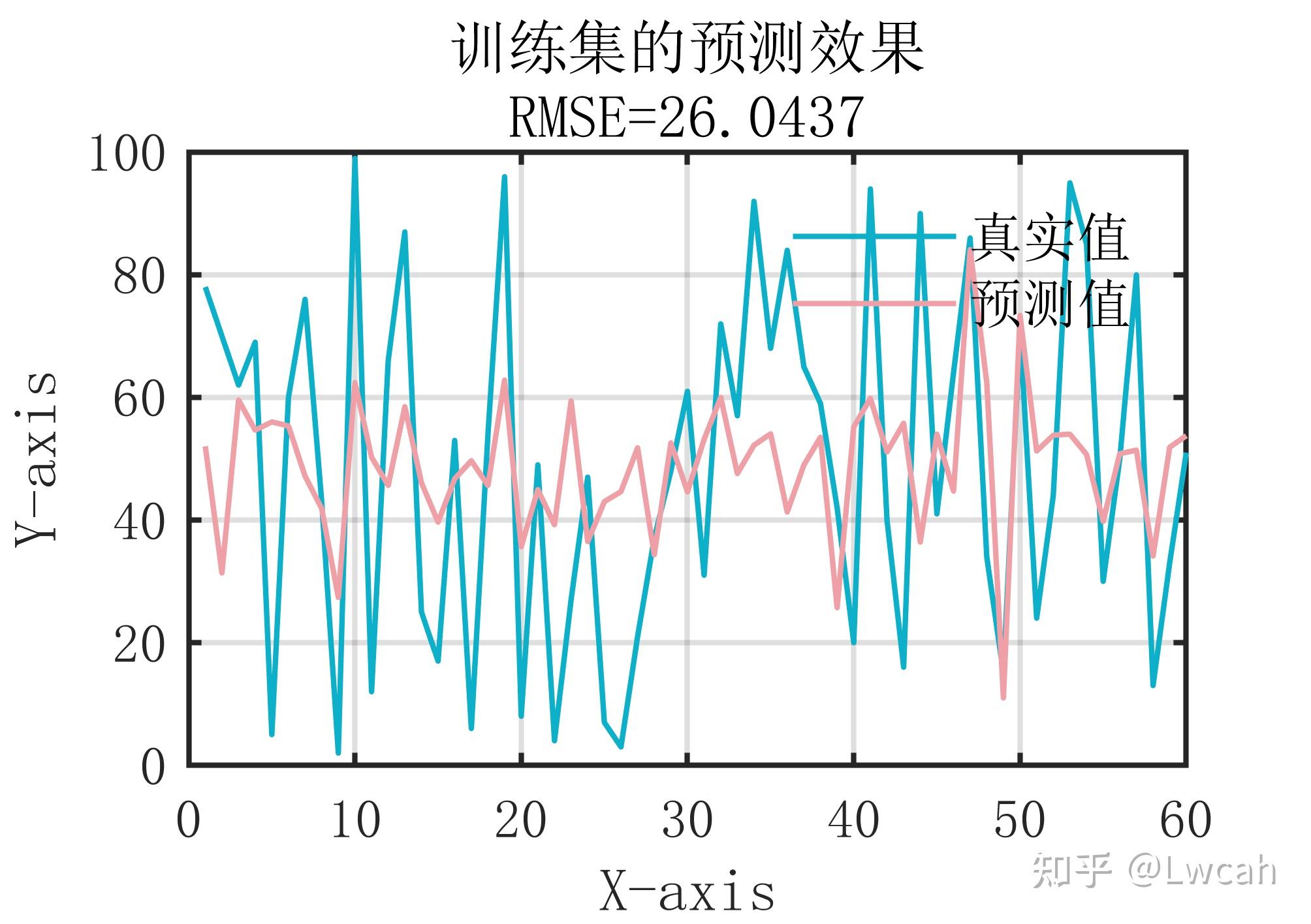 Matlab 回归预测 Rbf 径向基神经网络 附数据和出图代码 直接上手 知乎