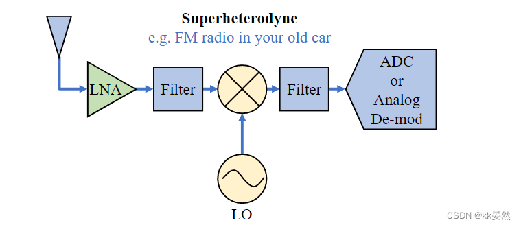3、IQ采样【入门软件无线电（SDR）】PySDR：使用 Python 的 SDR 和 DSP 指南 - 知乎
