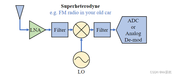 3、IQ采样【入门软件无线电（SDR）】PySDR：使用 Python 的 SDR 和 DSP 指南 - 知乎