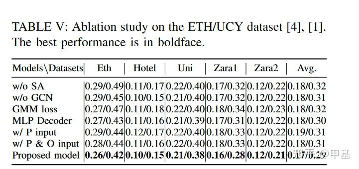GATraj: A Graph- and Attention-based Multi-Agent Trajectory Prediction Model阅读笔记 - 知乎