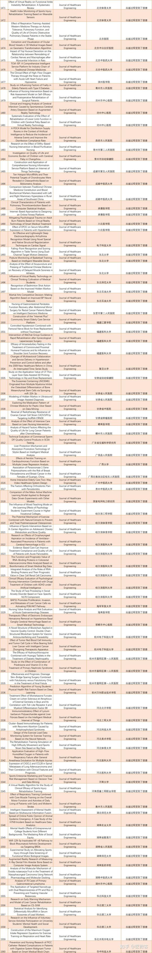 Hindawi撤稿中国学者2174篇！首医大、浙大、交大、苏大等居多 - 知乎