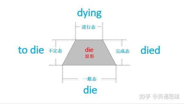 Die、death、dead、dying之间到底怎么区别？看完就彻底明白了！