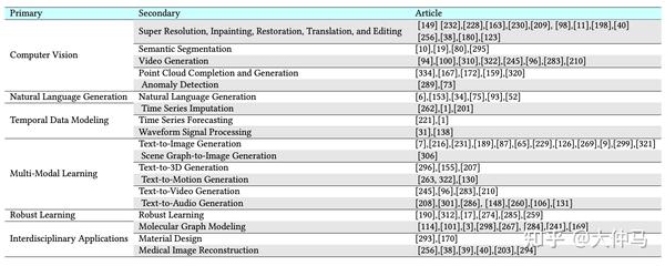 扩散模型(Diffusion Model)首篇综述-Diffusion Models: A Comprehensive Survey of Methods and Applications - 知乎