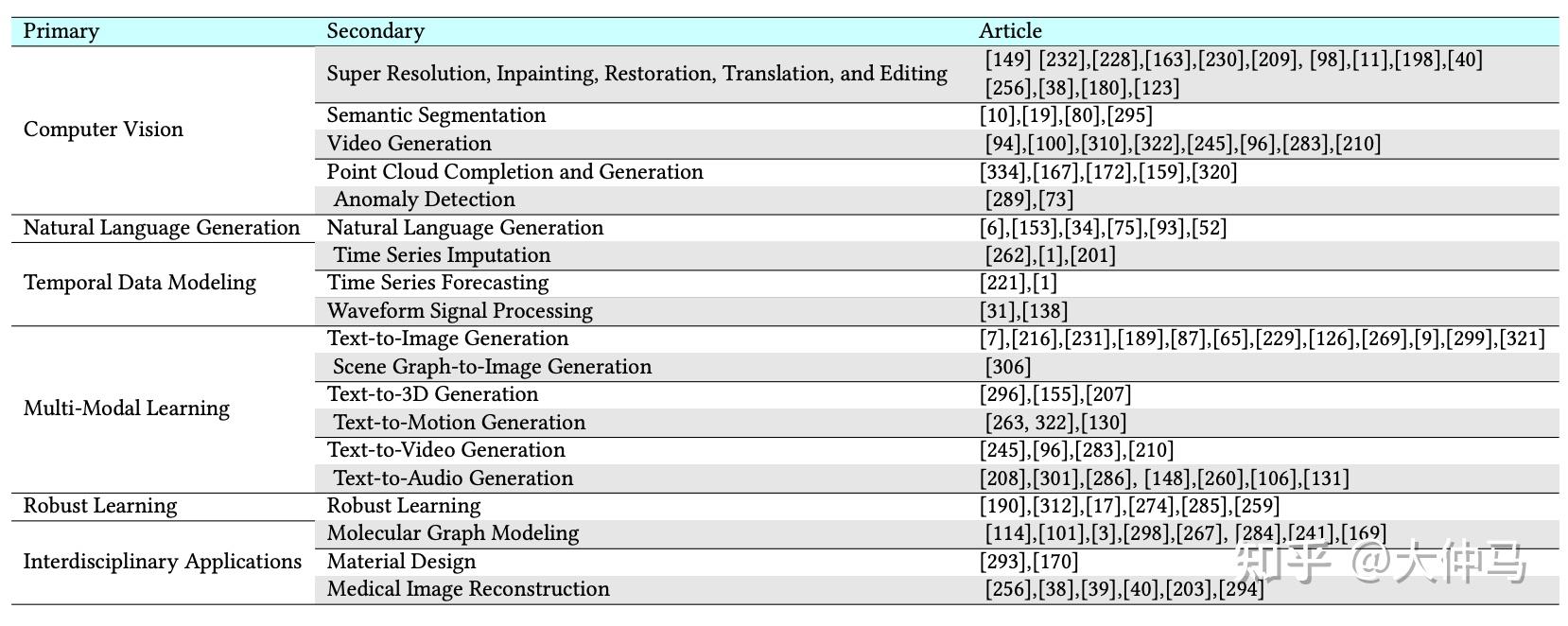 扩散模型(Diffusion Model)首篇综述-Diffusion Models: A Comprehensive Survey of Methods and Applications - 知乎
