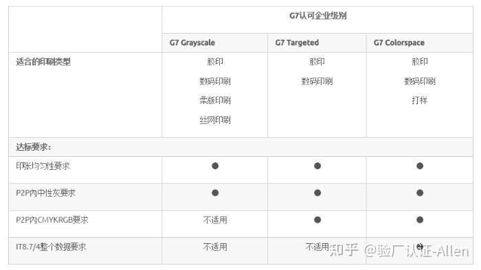 G7认证 | 印刷色彩管理标准化 - 知乎
