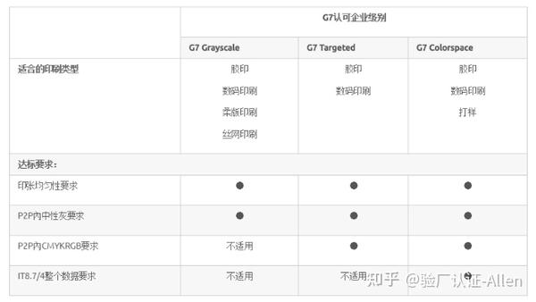 G7认证 | 印刷色彩管理标准化 - 知乎