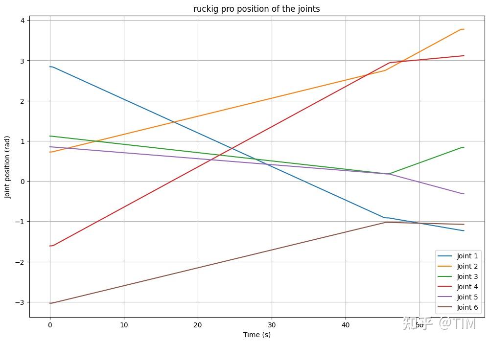 轨迹规划测试 TOPPRA vs Ruckig Pro - 知乎