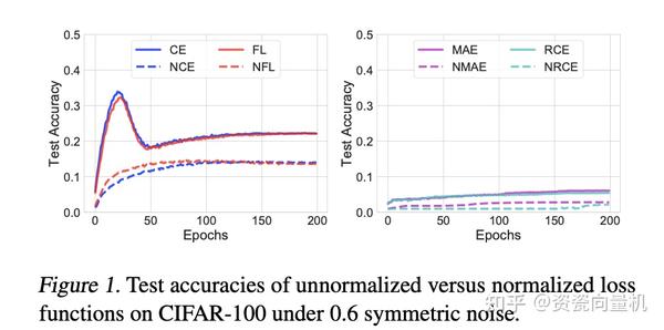 Deep Learning with Noisy Label - 知乎