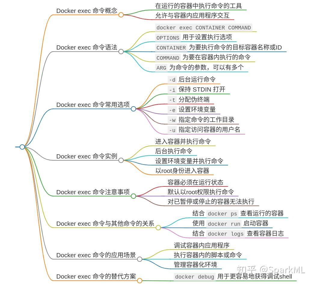 【docker常用命令系列】docker Exec用法选项示例注意事项权威详解 知乎