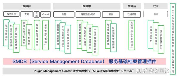 SRE从CMDB到SMDB的自动化探索演进——面向服务的运维 - 知乎