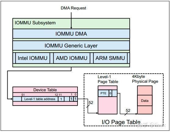IOMMU是什么，IOMMU的由来及其底层原理 - 知乎