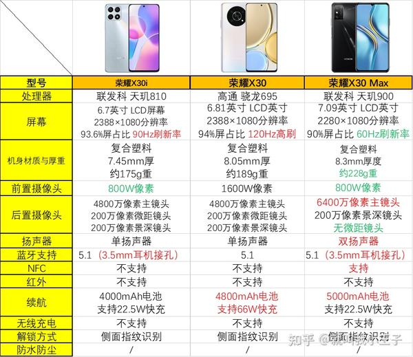 荣耀手机【X系列】选购指南，荣耀X20/X20 SE/X30i/X30/X30 MAX/X40/X40i