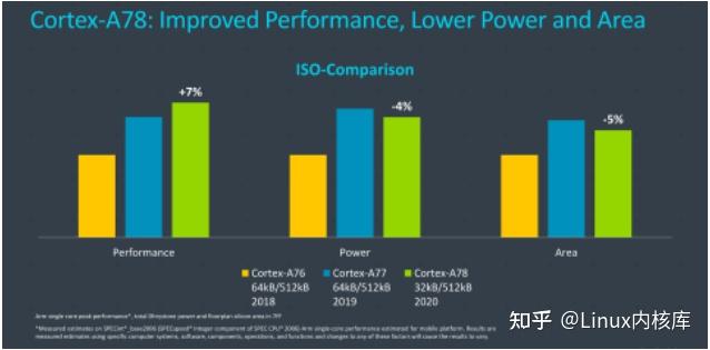 从A76到A78——在变化中学习ARM微架构（有这一篇就够了~） - 知乎