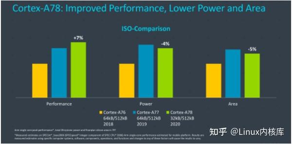 从A76到A78——在变化中学习ARM微架构（有这一篇就够了~） - 知乎