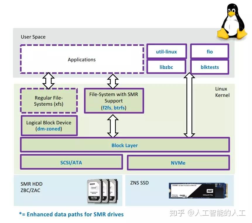 [转载] Zoned Namespace_NVMe Spec对标Open-Channel的解决方案2 - 知乎