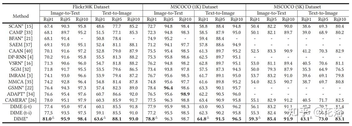 论文阅读：《Dynamic Modality Interaction Modeling for Image-Text Retrieval》 - 知乎