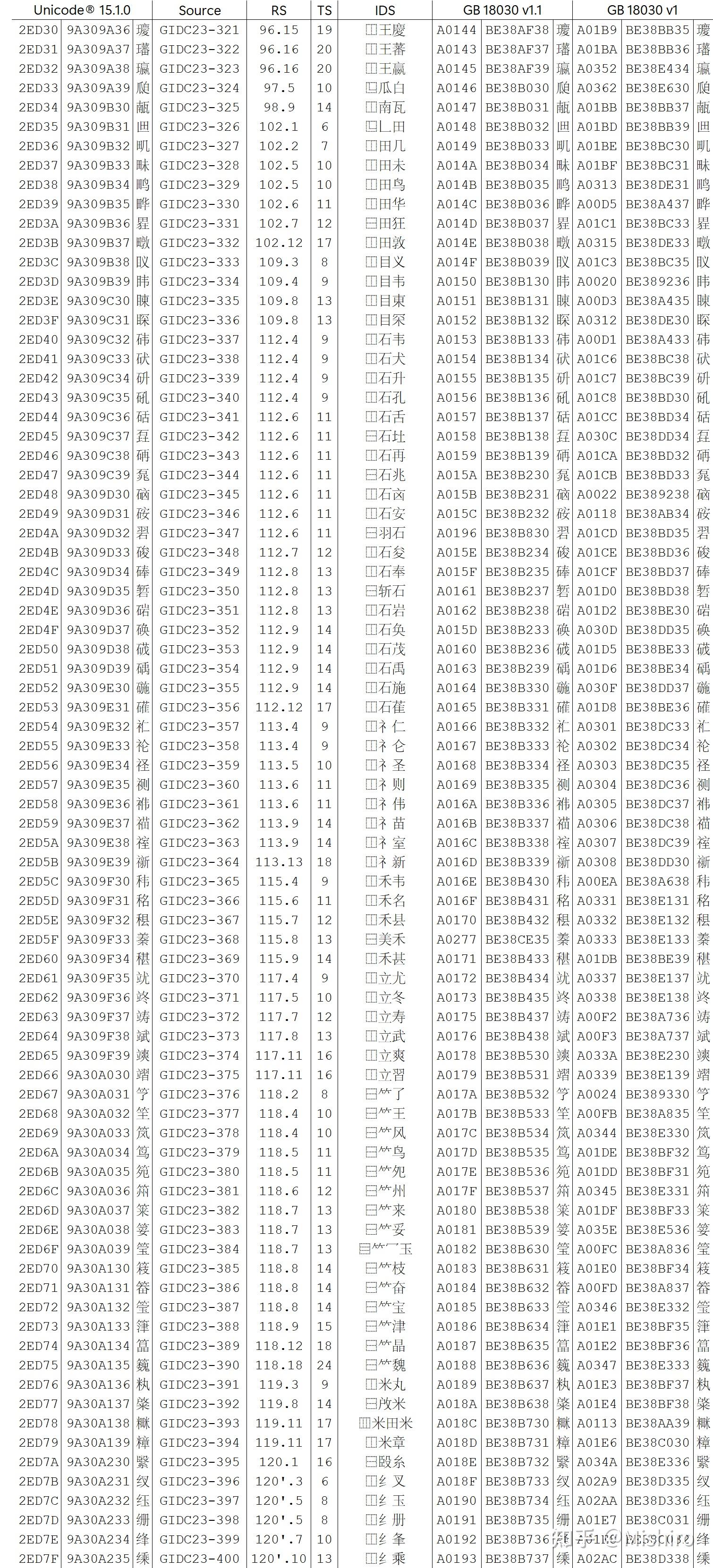 CJK 统一汉字扩充 I （Unicode® 15.1.0） - 知乎