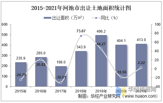 2015-2021年河池市土地出让情况、成交价款以及溢价率统计分析 - 知乎