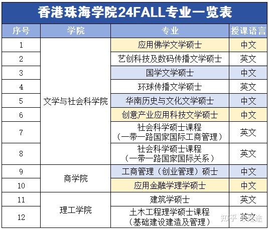 香港珠海学院24Fall硕士研究生招生简章（附4大新增专业） - 知乎