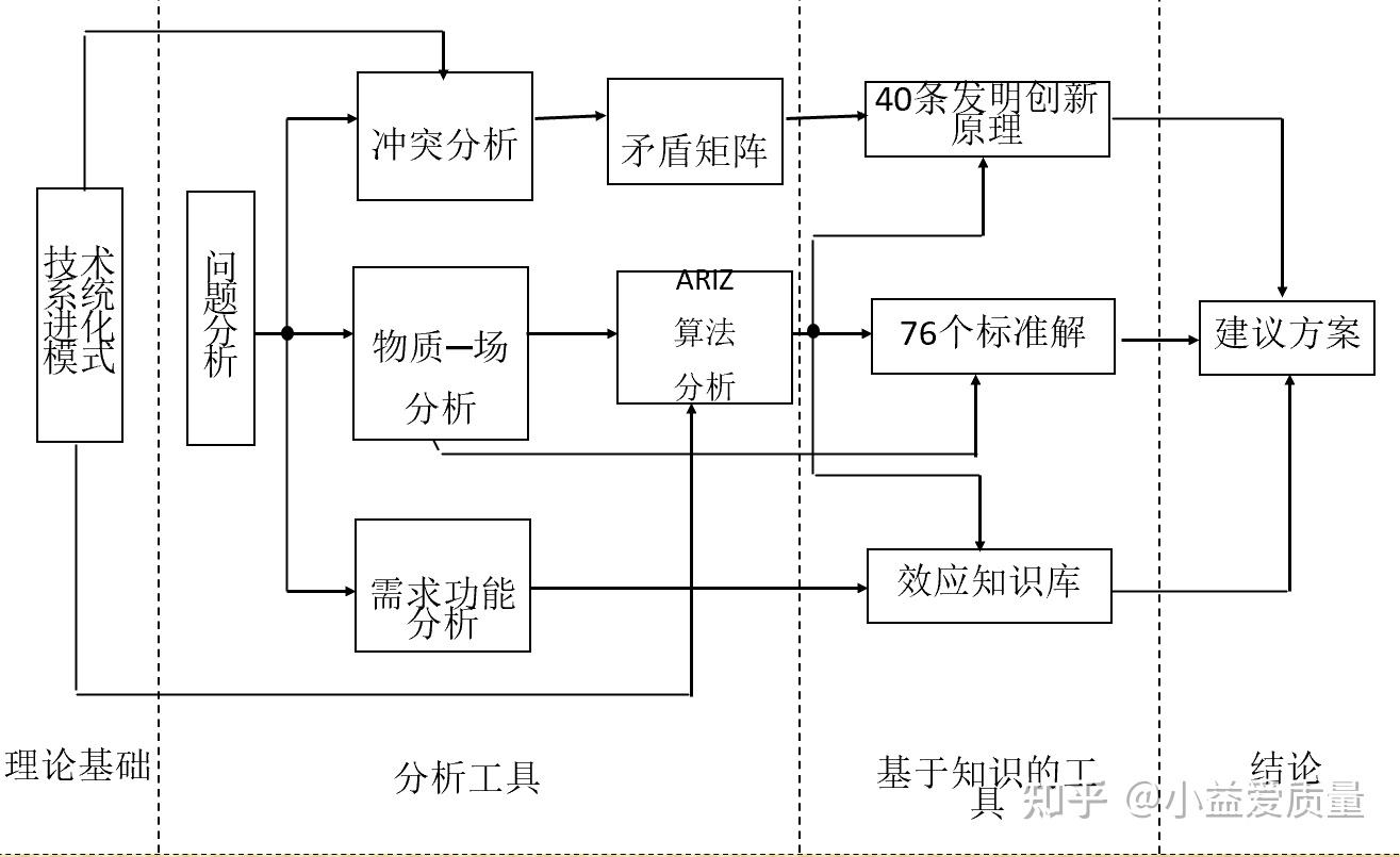 TRIZ法理论的由来及其基本思想 - 知乎