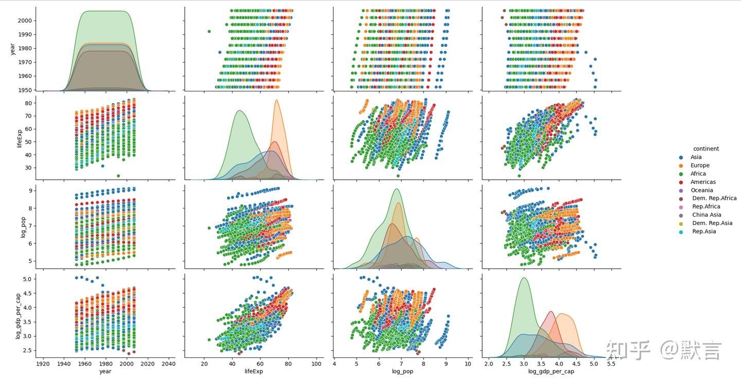 python-利用散点图矩阵进行数据可视化。 - 知乎