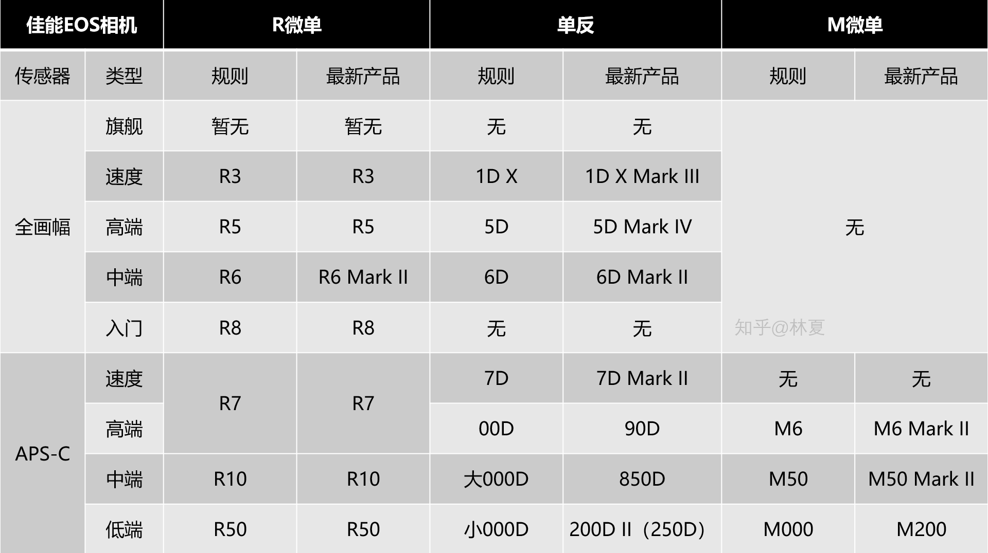 从型号了解一台相机·佳能篇 | 2023新版