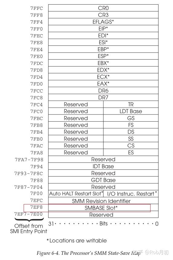x86 SMM——SMRAM - 知乎