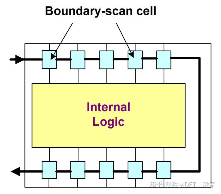 DFT工程师必备：三篇文章彻底拿下Boundary Scan（基础篇） - 知乎