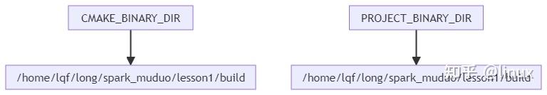 【C++ Linux编程进阶 从0实现muduo库系列】第一讲：CMake构建大型项目 - 知乎