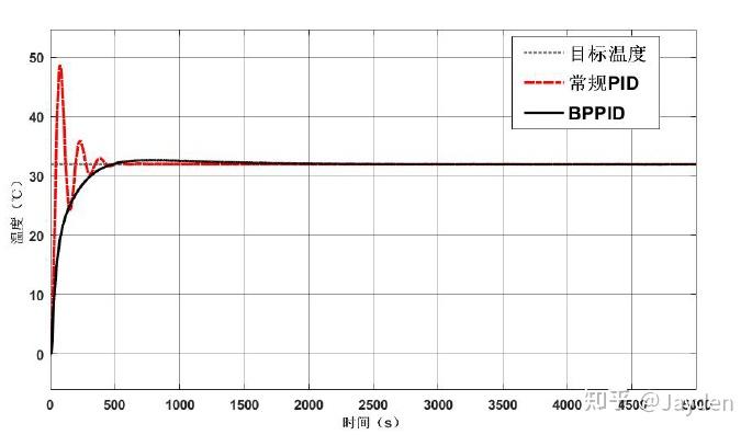 PID智能调参 — BP神经网络PID控制器 - 知乎