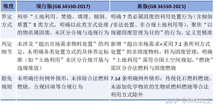 《固体废物鉴别标准 通则 GB 34330-2025》新规解读+企业如何精准分类？一文读懂实操要点（1） - 知乎