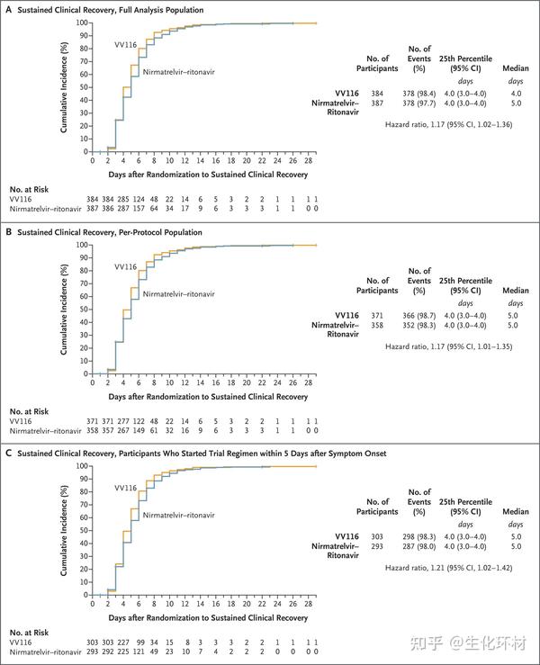 NEJM：国产新冠药物VV116在临床试验中表现突出 - 知乎
