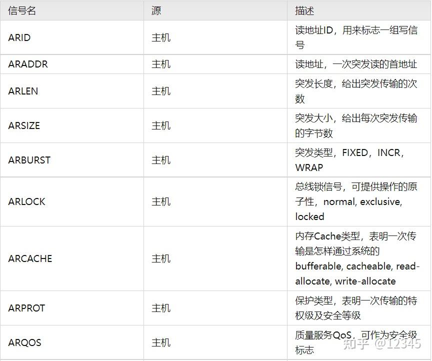 [FPGA/VerilogHDL/Xilinx]AXI接口设计说明及参考 - 知乎