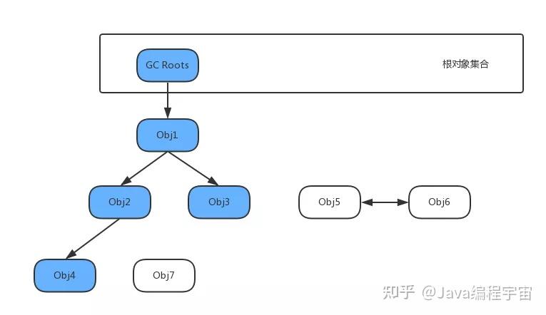 说说Java GC机制 - 知乎