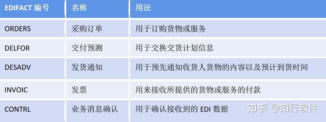 EDI小课堂之EDIFACT端口详解 - 知乎