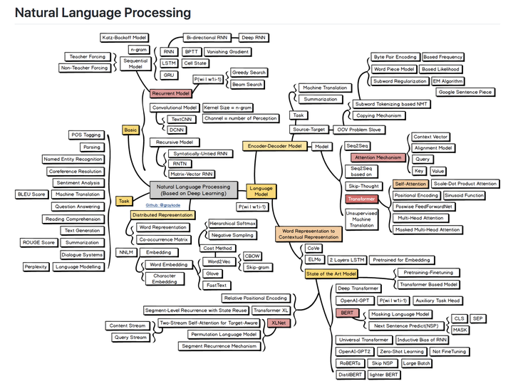 NLP打怪升级路线图：基础概念、常用方法、最佳模型，知识点全覆盖 | 萌新成长必备 - 知乎