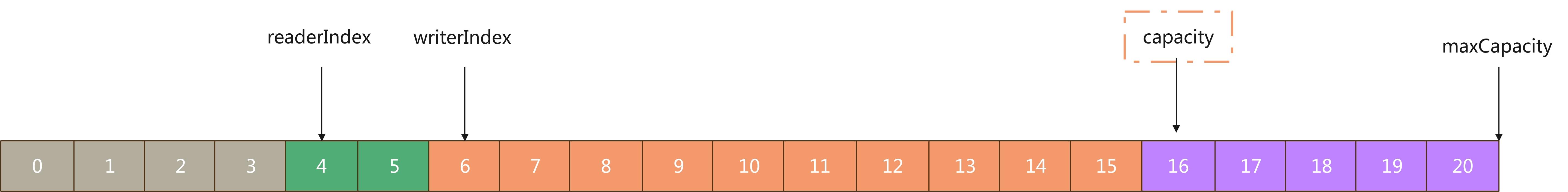 Netty 入门 — ByteBuf，Netty 数据传输的载体 - 知乎
